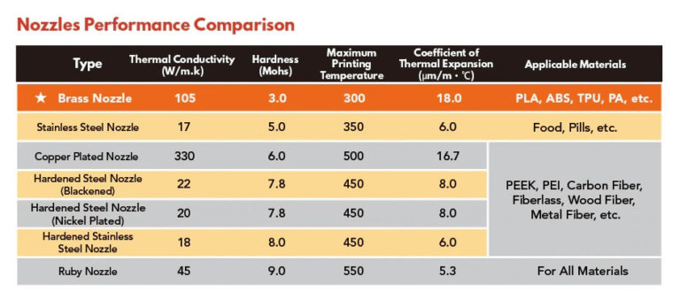 Ultimate 3D Printer Nozzle Comparison | 3D Print Beginner